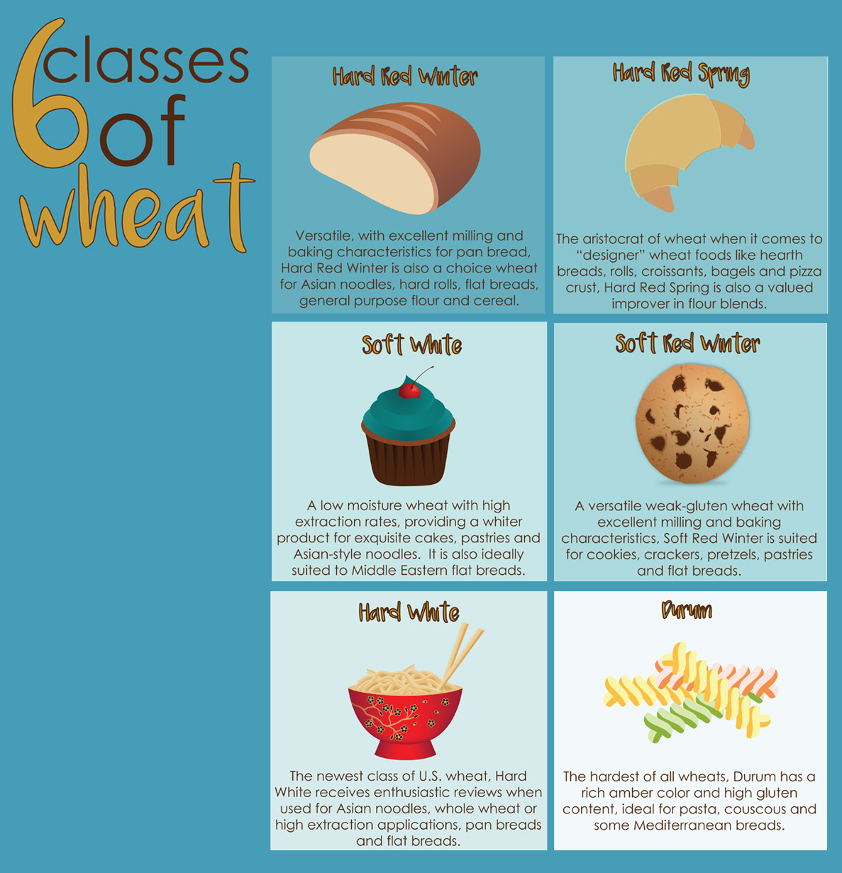 6 Classes of Wheat - Wheat Foods Council